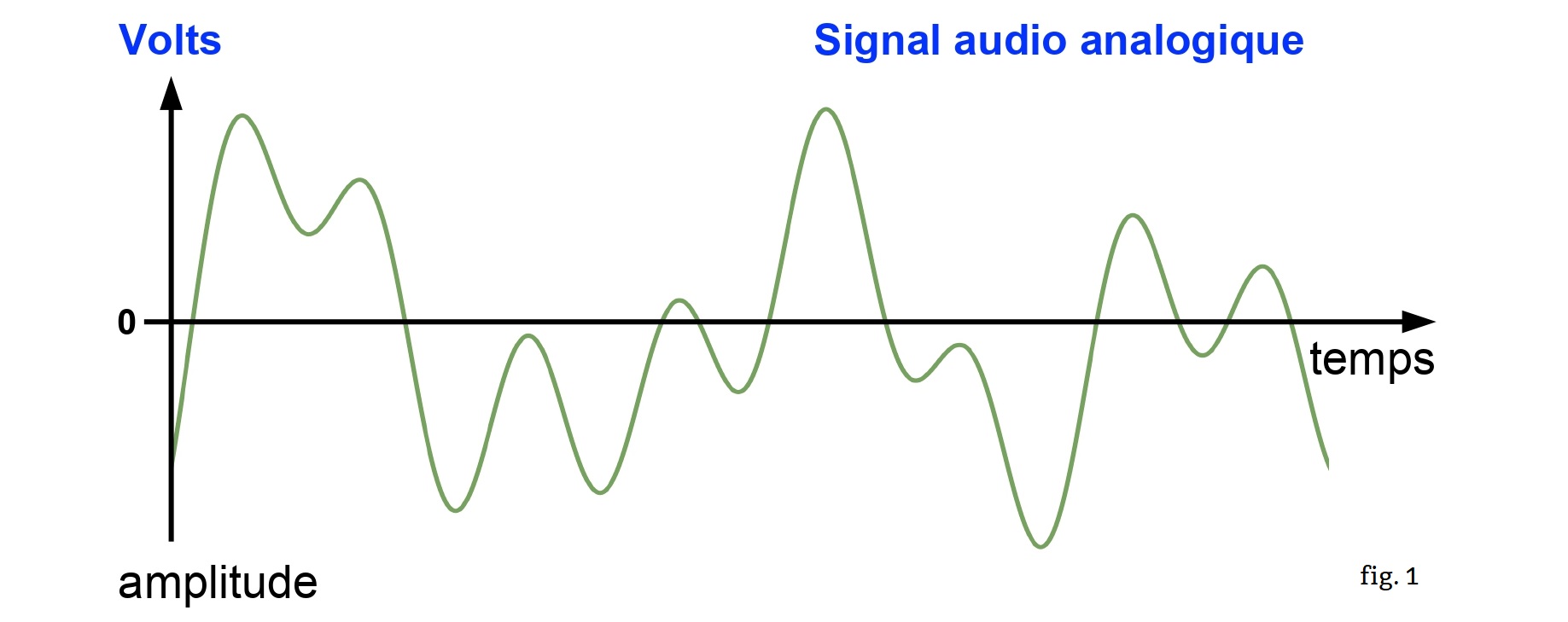 Les liaisons audio PCM point à point | SONO MAG